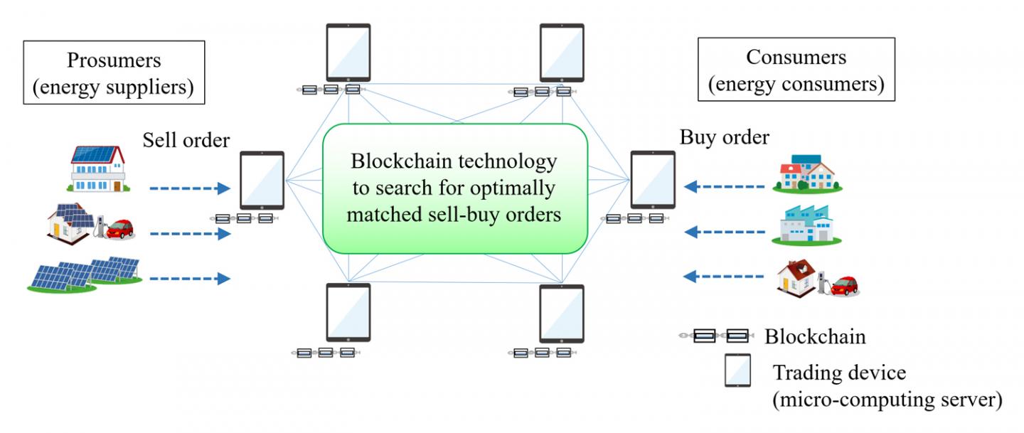 Blockchain technology to optimize P2P energy trading - AutoTech News