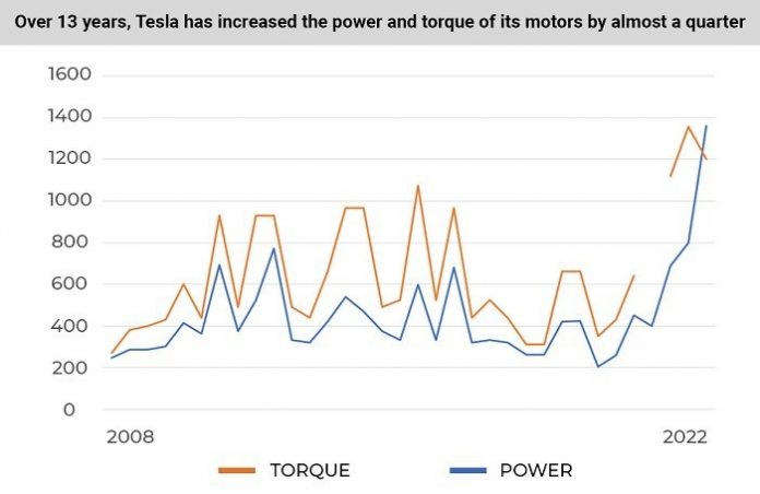 Over 13 Years, Tesla Cars Have Increased Their Power By 23.4% Only ...
