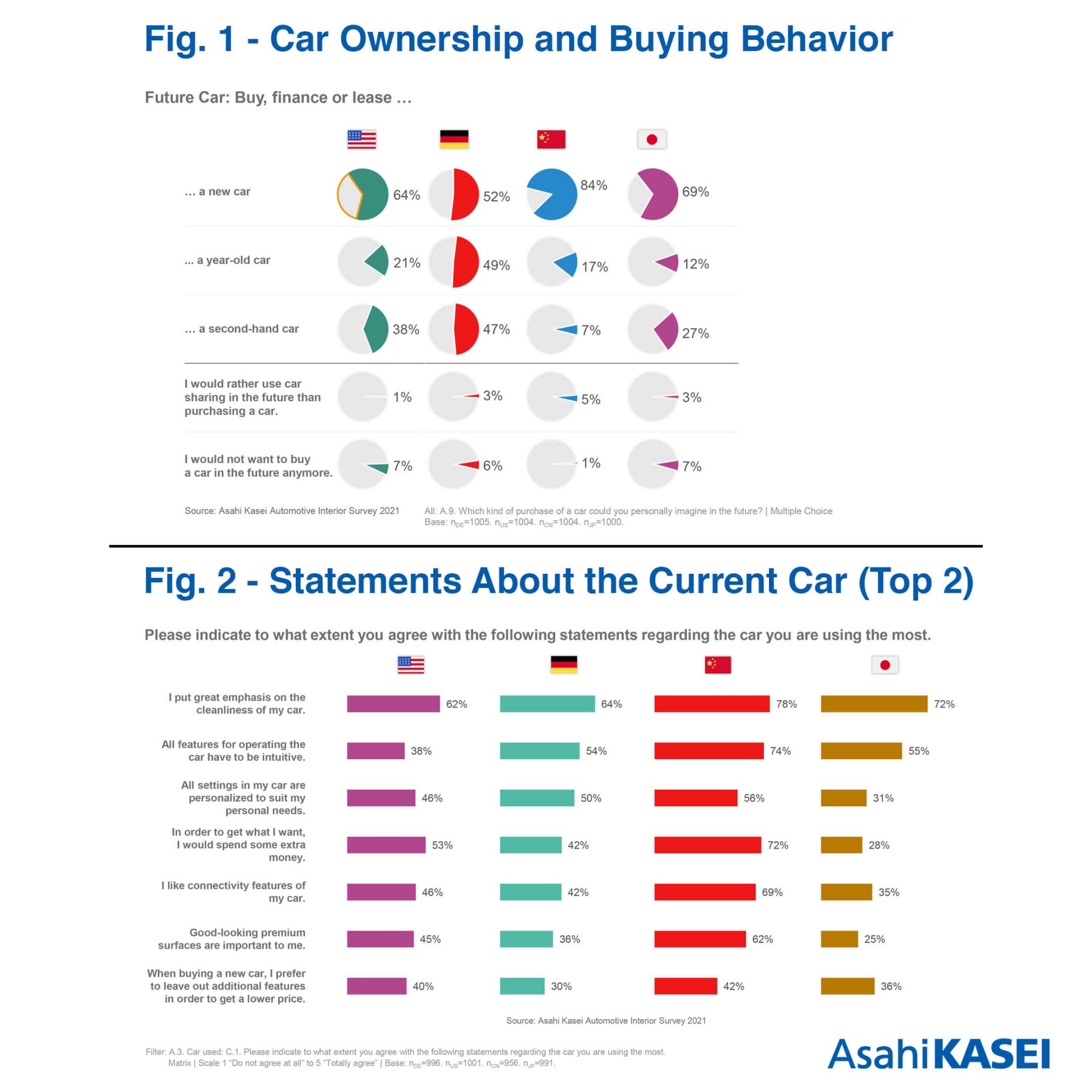 Global Automotive Survey shows low brand loyalty and solid car ...