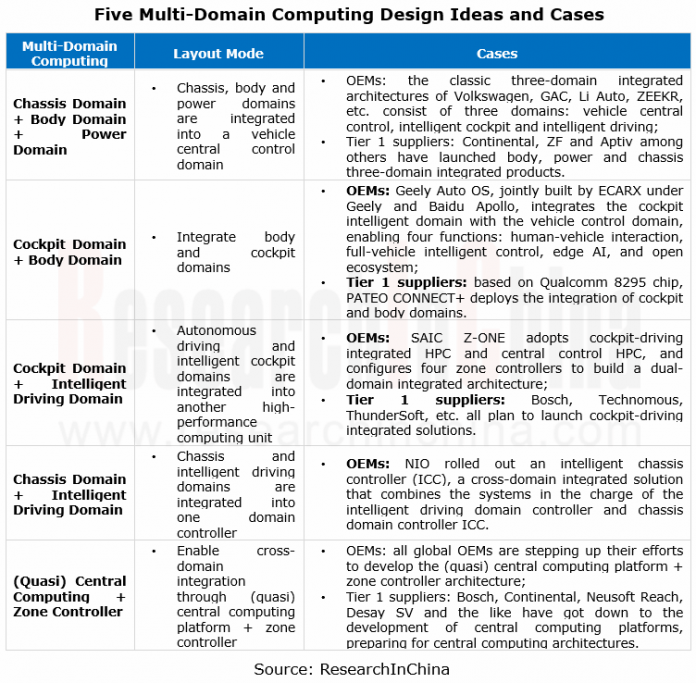 Multi-domain computing and zone controller review: five design ideas ...