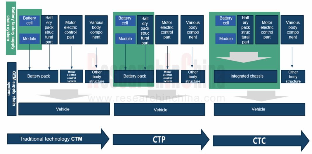 CTP, CTC and CTB Integrated Battery Industry Review - AutoTech News