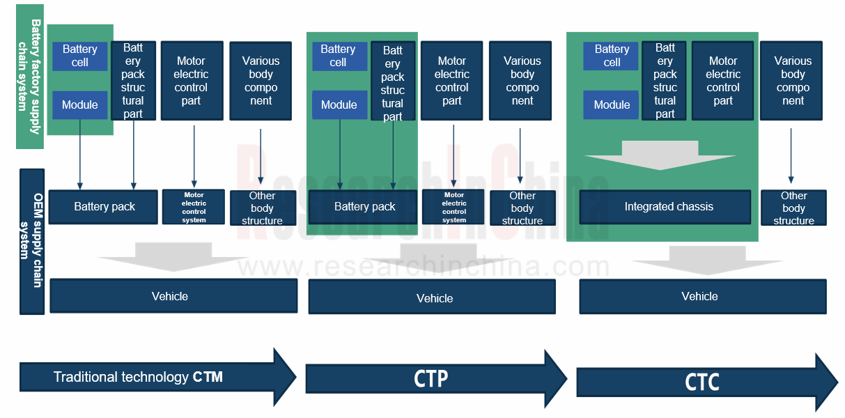 CTP, CTC and CTB Integrated Battery Industry Review - AutoTech News