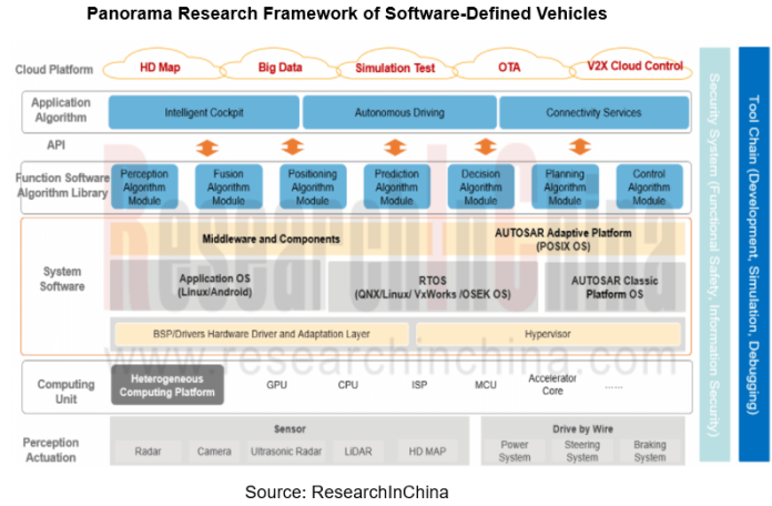 Software Defined Vehicle Architecture Trends And Industry Panorama Autotech News