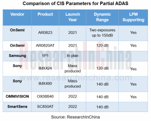 Automotive CMOS Image Sensor (CIS) Chip Industry Review - AutoTech News