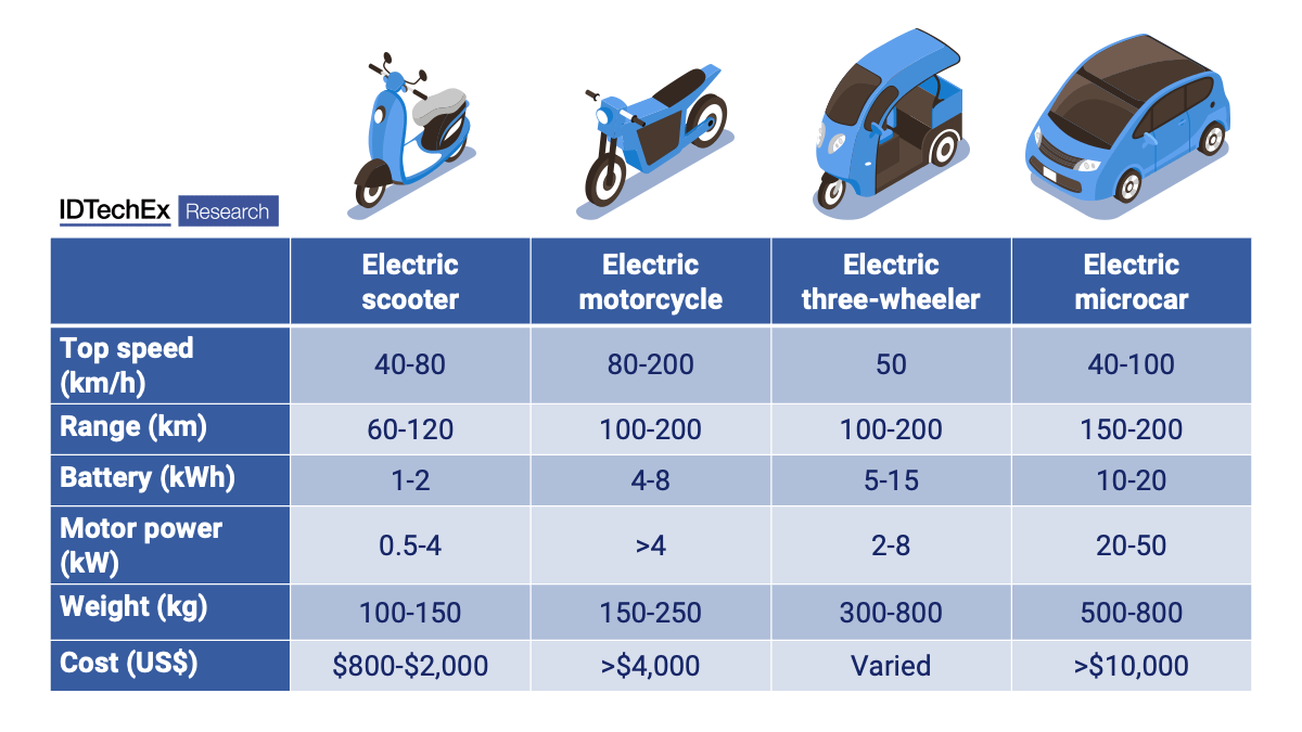 Micro EVS: Neither Fast nor Far - AutoTech News