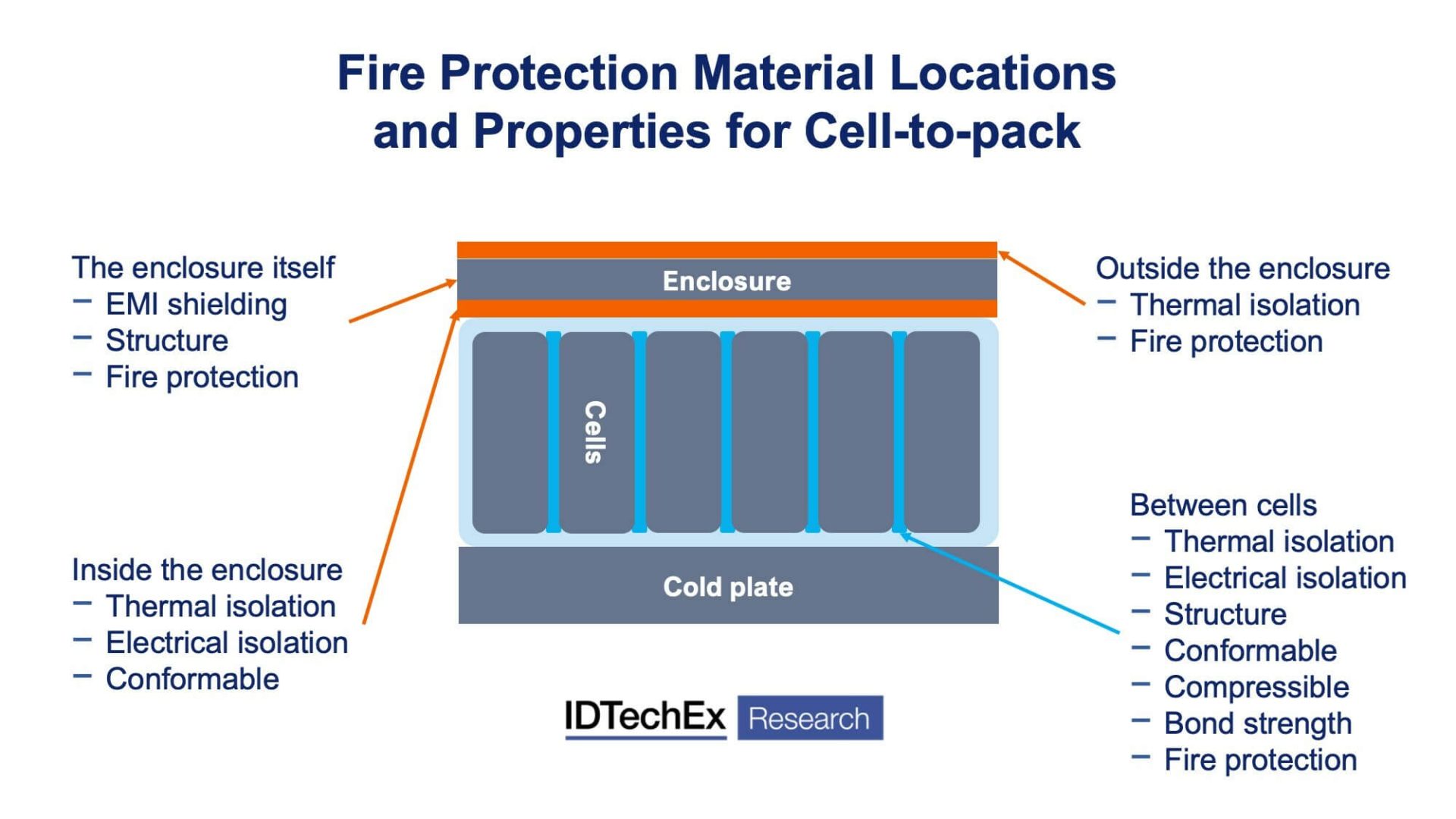 What Cell-To-Pack Means for EV Fire Protection - AutoTech News