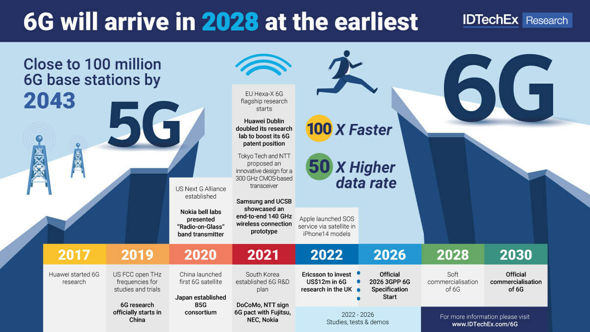 Why 6g Is Needed And What The Challenges Are - Autotech News