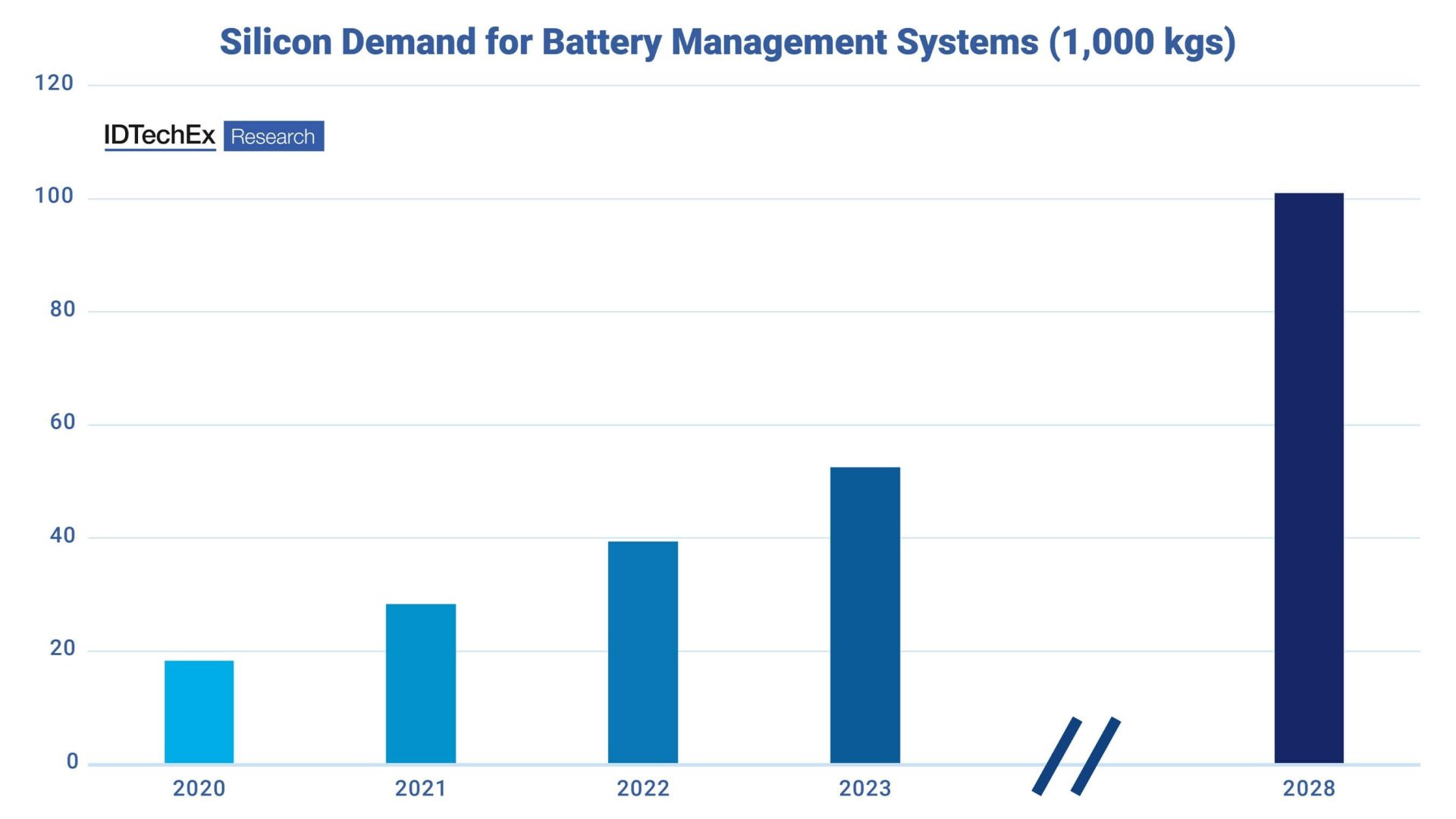 Electric Vehicle Battery Management System Drives a Third of Silicon ...