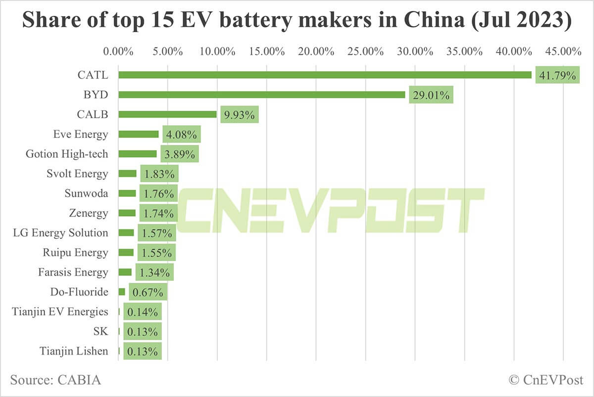 CATL unveils Shenxing Battery, claims 400 km range on 10-minute charge ...