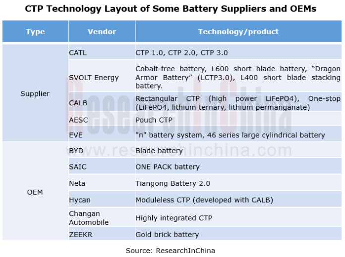Passenger Car CTP (Cell to Pack), CTC (Cell To Chassis) and CTB (Cell ...