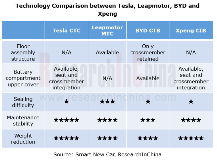 Passenger Car CTP (Cell to Pack), CTC (Cell To Chassis) and CTB (Cell to Body) Integrated ...