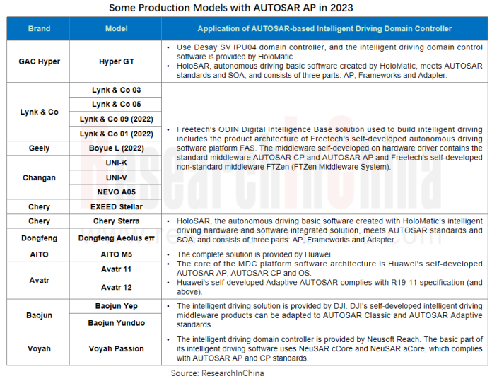 Automotive AUTOSAR Platform Review 2024 - AutoTech News
