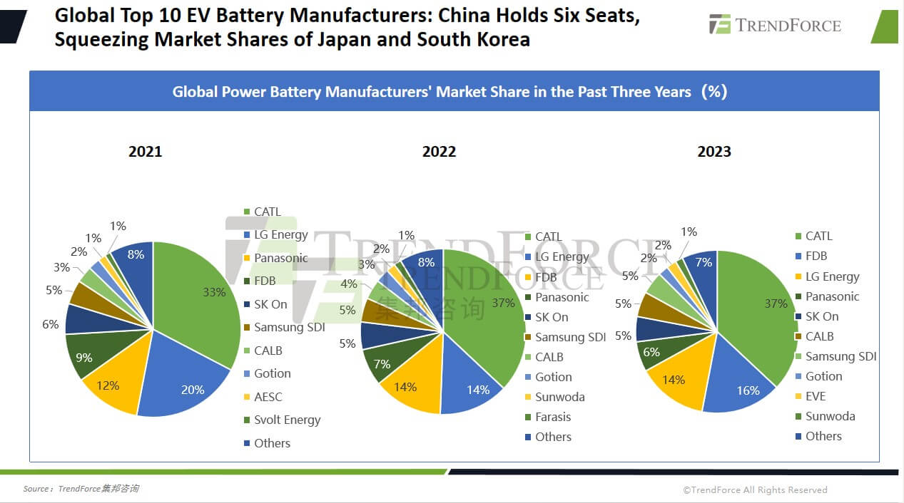 China’s Position in EV Battery Market to be Shaken as the Mass ...