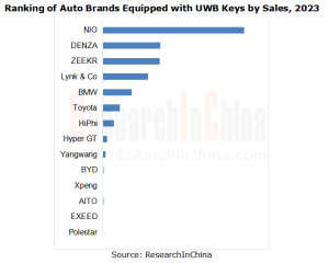 Automotive Digital Key Industry Trends 2024 - AutoTech News