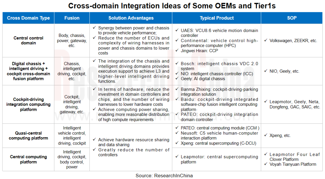 Intelligent Vehicle Multi-Domain Computing Industry Review - AutoTech News