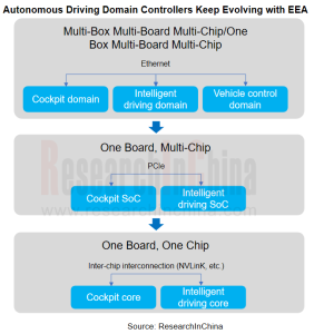 Autonomous Driving Domain Controller and Central Control Unit Industry ...